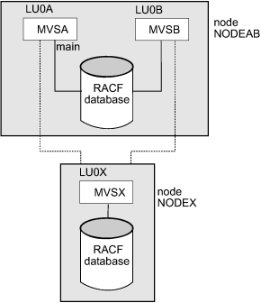Single-system nodes and multisystem nodes