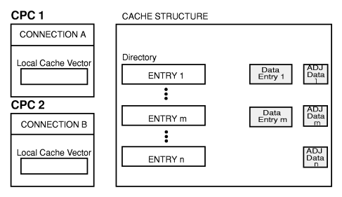 Elements of a Cache Structure