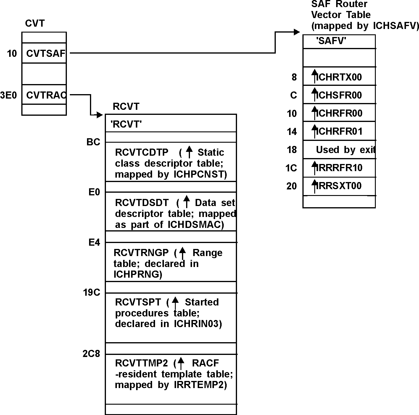 RCVT and SAF router vector table
