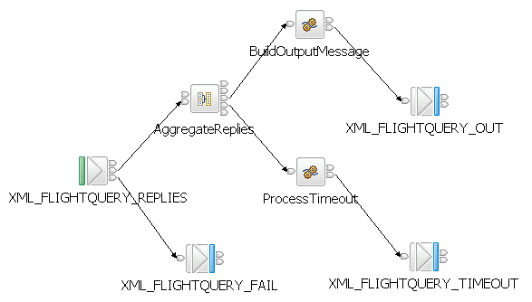 About the XML_FlightQueryIn message flow