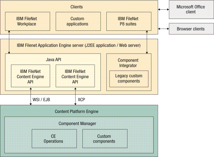 FileNet P8 system overview - Application Engine