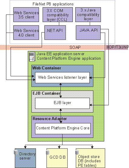Security - FileNet P8 server authentication architecture