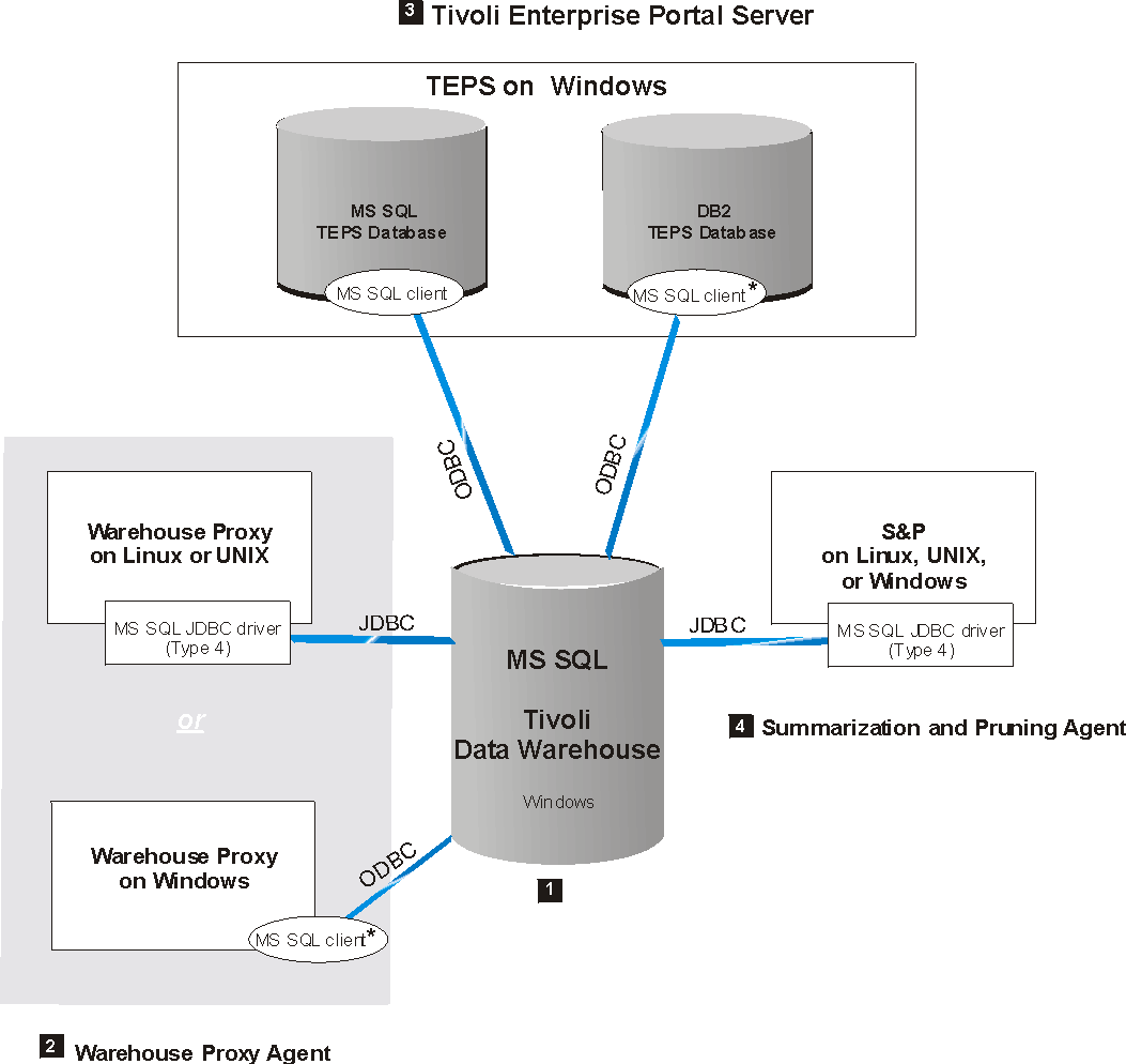 Supported components