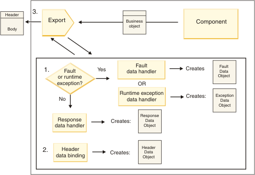 Export and import binding overview