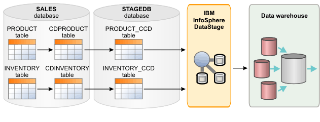 SQL Replication - DataStage tutorial introduction