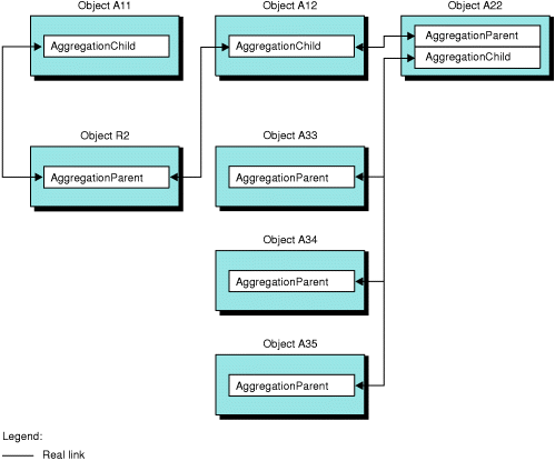 Building the Aggregation Hierarchy in RODM