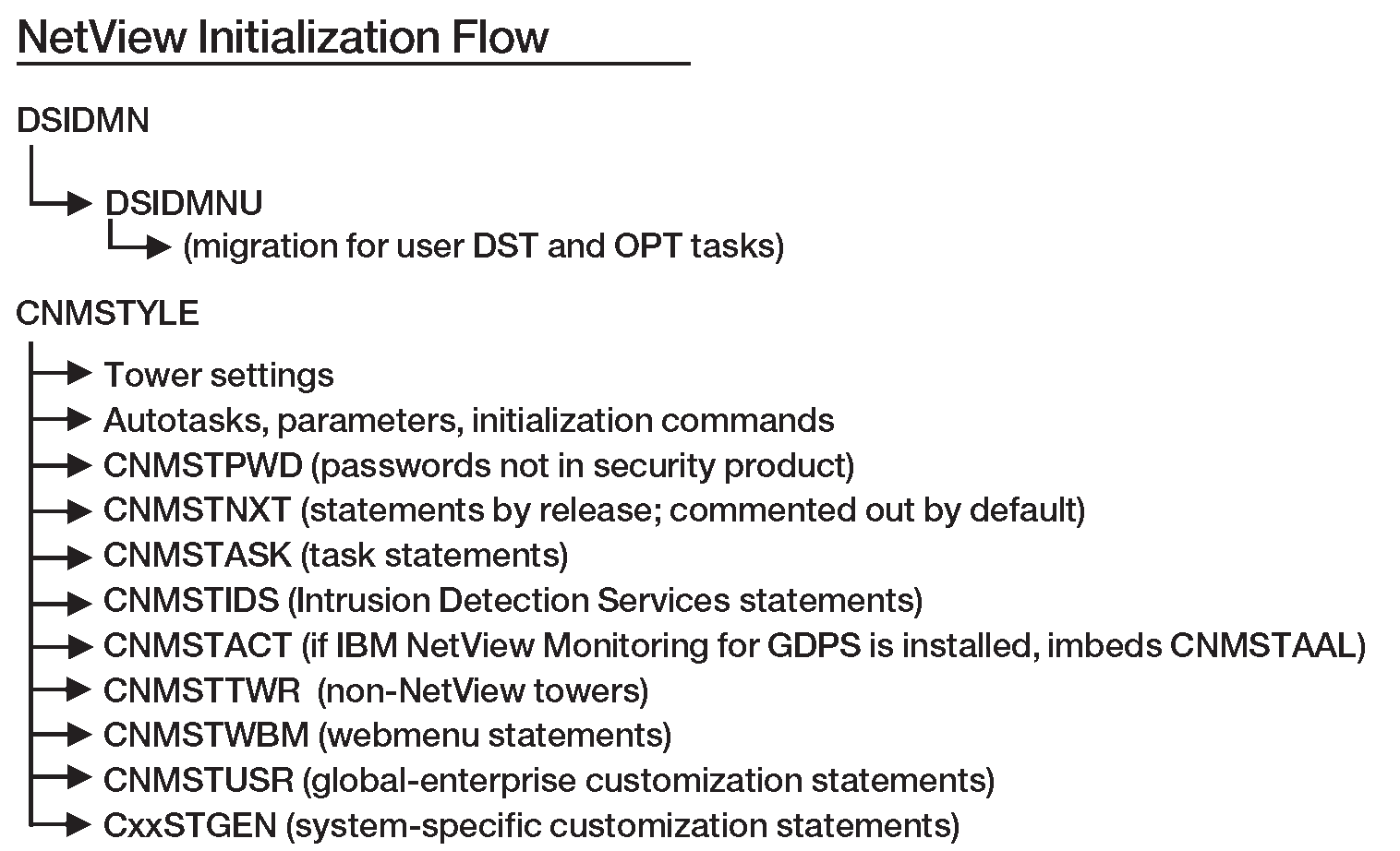 Migrating from NetView V6R2