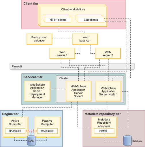 WebSphere Application Server clustered topology