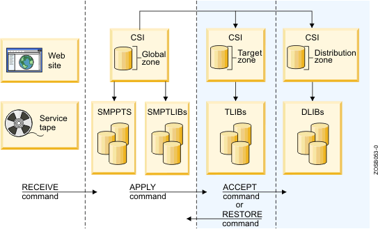 The SMP/E ACCEPT command