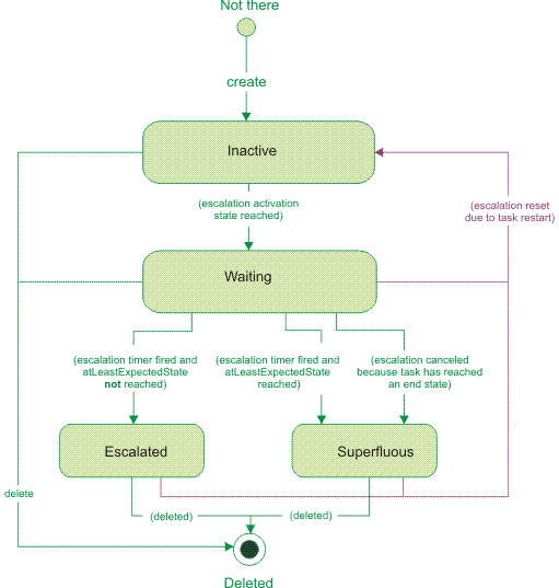 Lifecycle of escalations