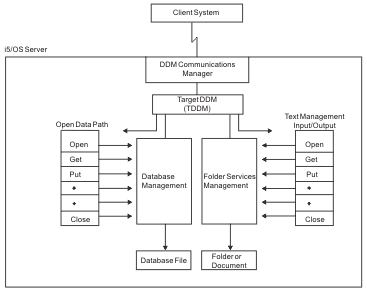 IBM i as the server system for DDM