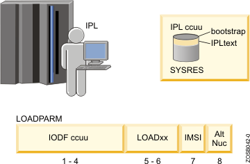 System IPL: Sequence and key controls