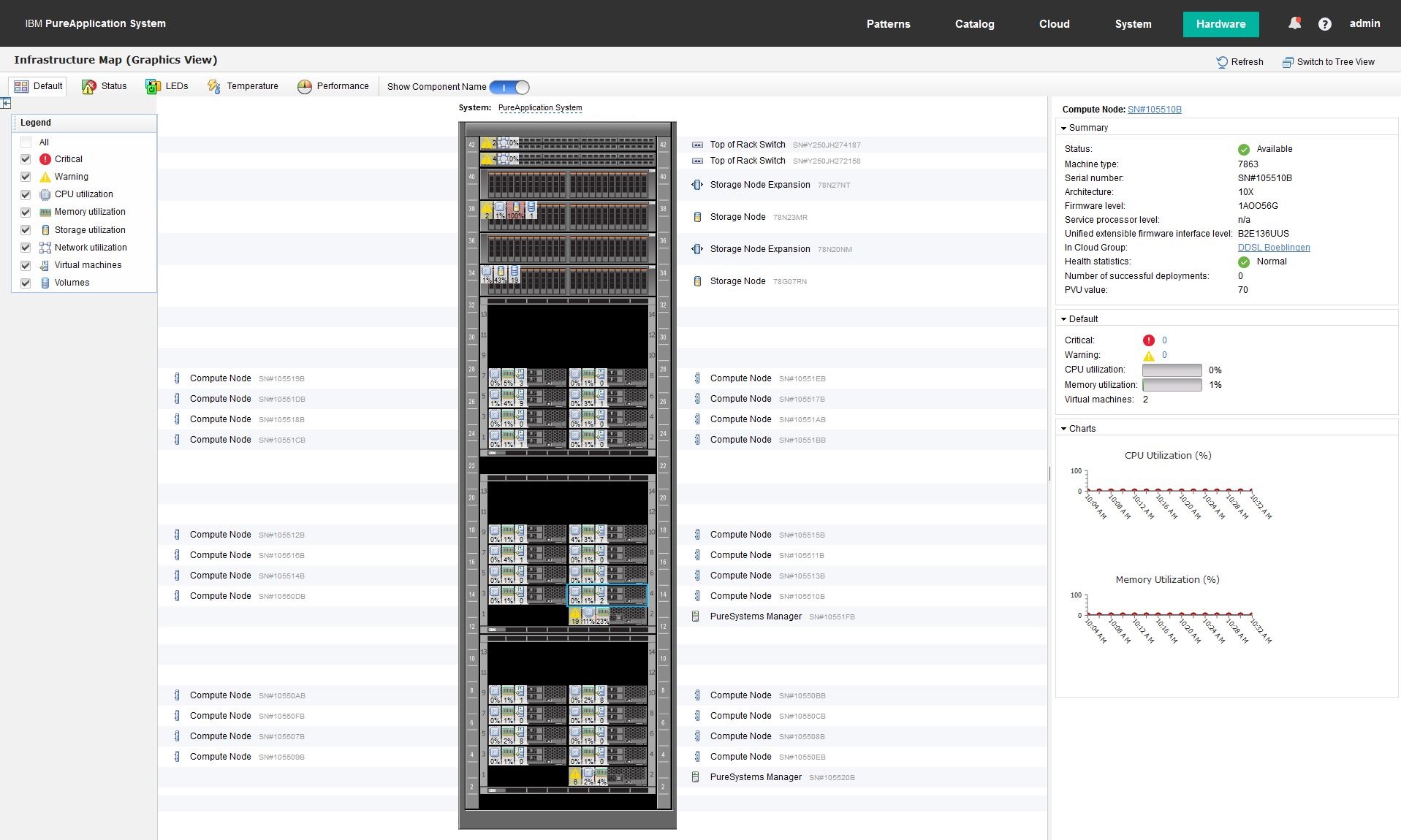 IBM PureApplication System’s Monitoring Capabilities in a Nutshell