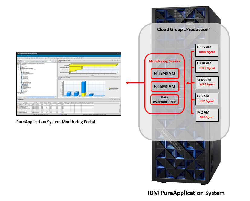 IBM PureApplication System’s Monitoring Capabilities in a Nutshell
