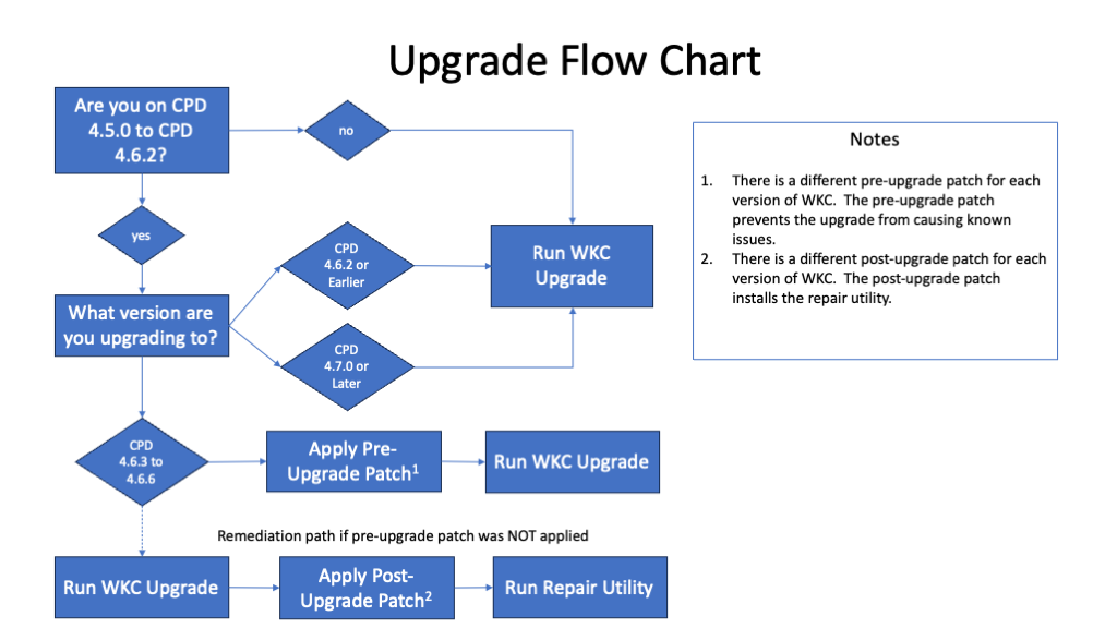 Assets missing after upgrades to 4.6.3 or later