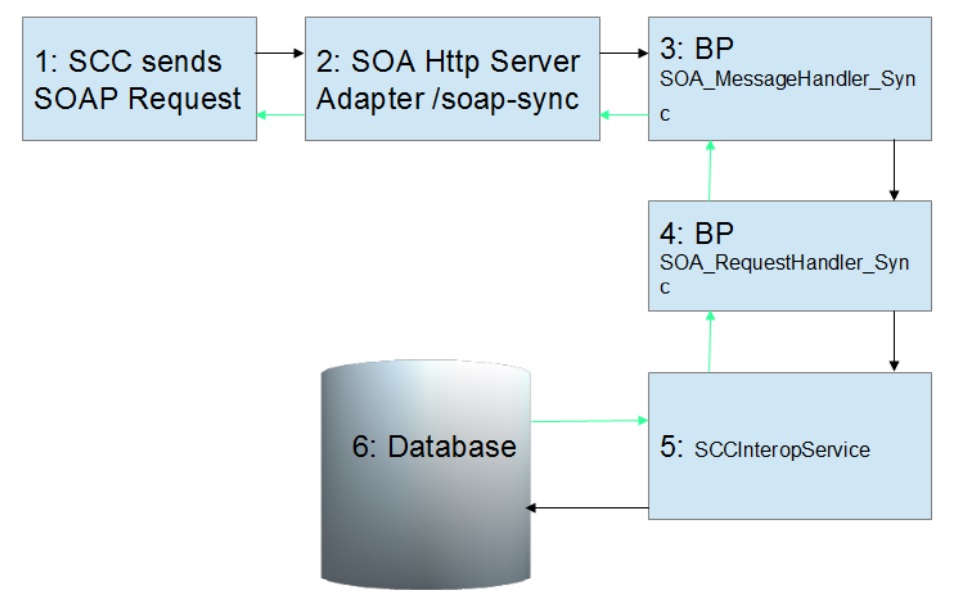 IBM Control Center and IBM Sterling B2B Integrator.