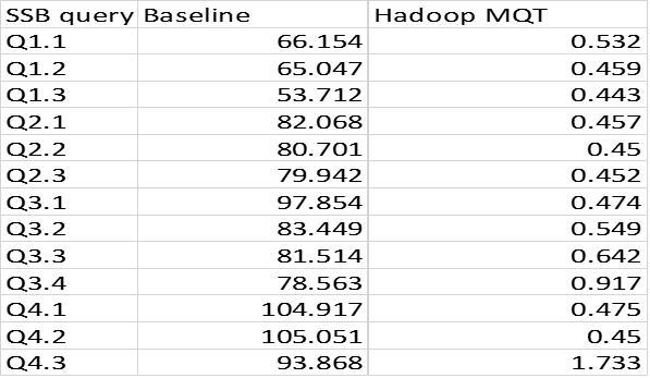 Hadoop Materialized Query Tables (MQTs) Boost Big SQL Performance ...