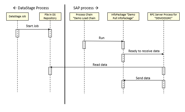 Data integration with SAP BW using IBM Information Server and Pack for ...