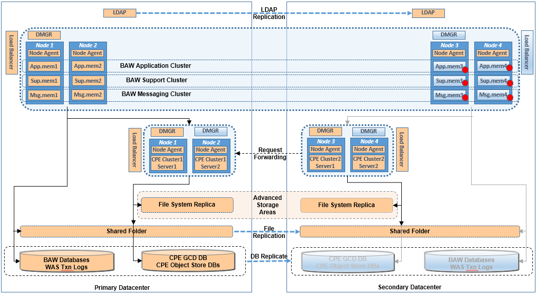 Disaster recovery for IBM Business Automation Workflow Disaster recovery for IBM Business Automation Workflow