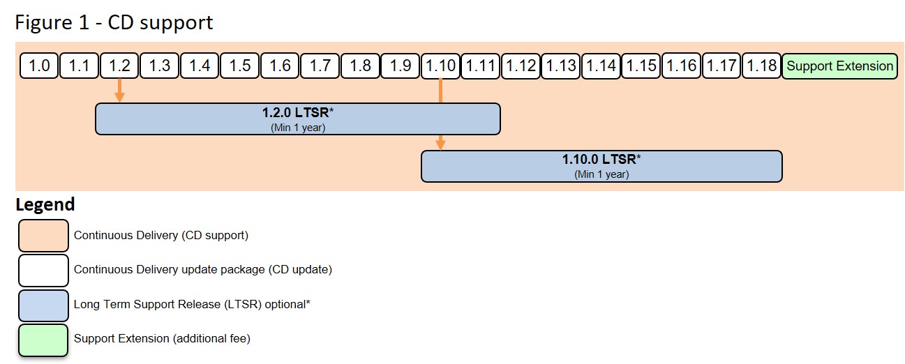 IBM Continuous Delivery Support Lifecycle Policy IBM Continuous Delivery Support Lifecycle Policy