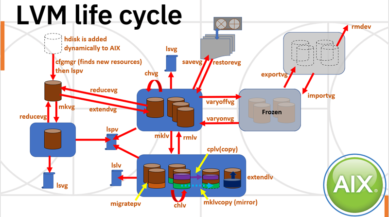 Learning AIX System Administration on PowerVS Learning AIX System Administration on PowerVS