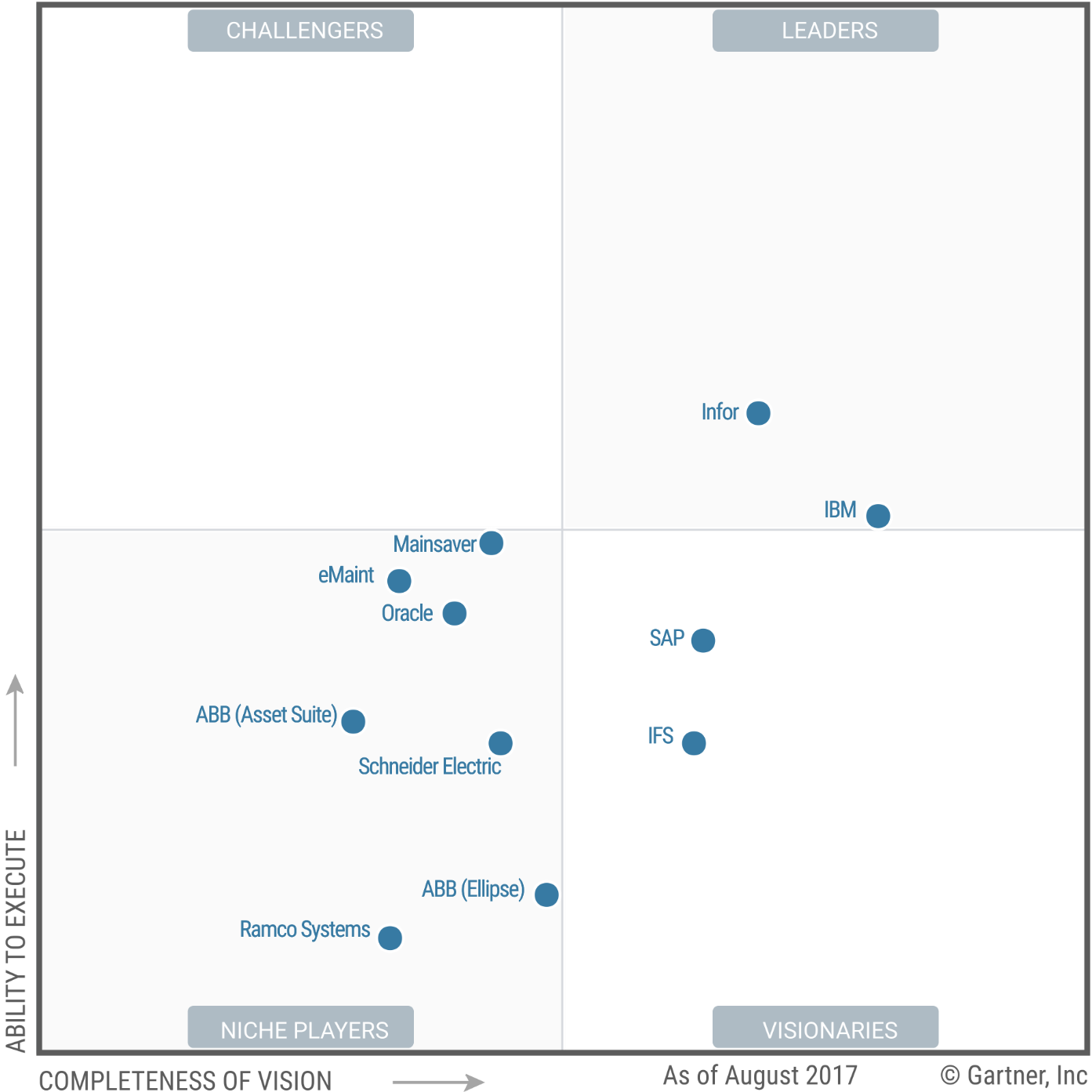IBM Maximo named a Leader in Gartner Magic Quadrant for Enterprise ... IBM Maximo named a Leader in Gartner Magic Quadrant for Enterprise ...