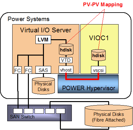 【TF】【IBMPower】Virtual I/O Server 環境下における仮想ディスクのポータビリティに関する考慮点