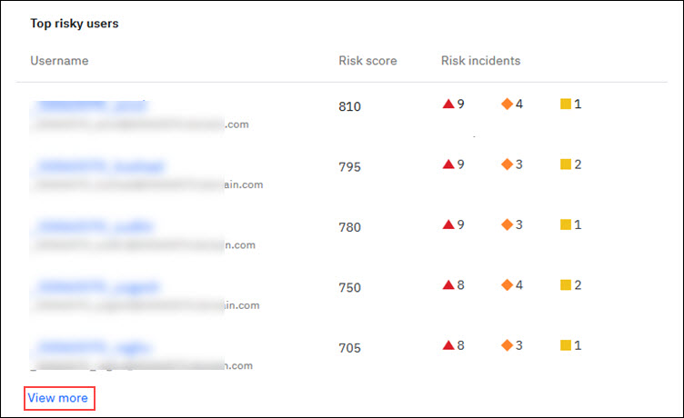 User risk management (BETA)