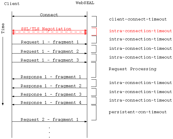 client-connect-timeout for SSL/TLS connection client-connect-timeout for SSL/TLS connection