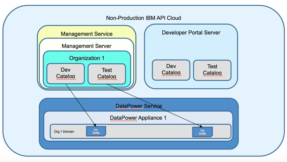 What are the recommended topologies for API Connect Clouds?