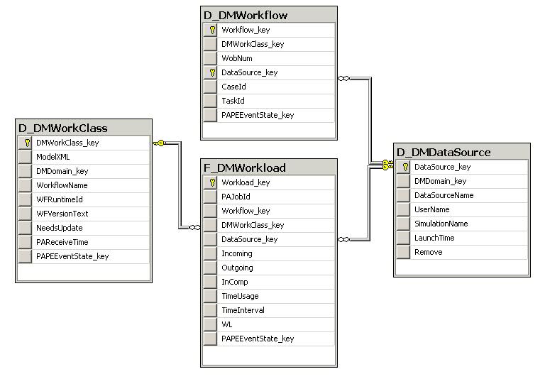 IBM Case Analyzer RDBMS schema details for writing custom queries