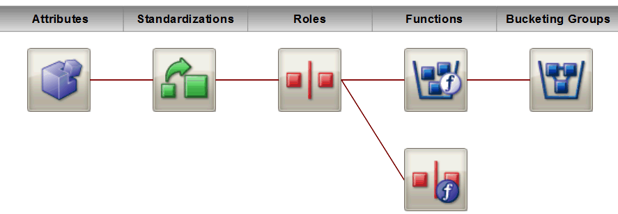 Probabilistic Matching in IBM InfoSphere Master Data Management