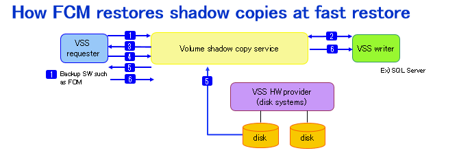 How VSS shadow copies are used on FlashCopy Manager for Windows backup ...